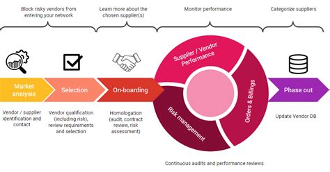 Supplier Lifecycle Automize Infinity