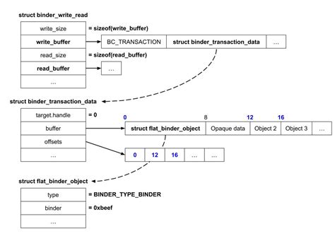 8ksec On Linkedin Attacking Android Binder Analysis And Exploitation Of Cve 2023 20938