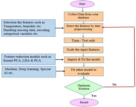 flow chart for feature reduction based unsupervised models download