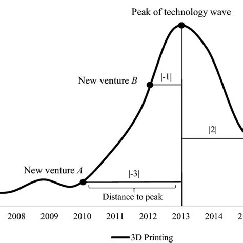 Illustration Of The Independent Variable Operationalization Download Scientific Diagram