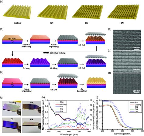 A Schematic Illustrations Of Grating Gn Grating Pattern With Nps