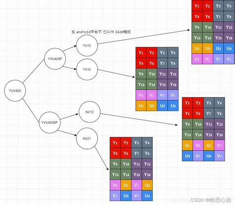 Yuv存储格式 Csdn博客