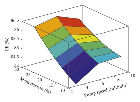 The Interaction Impact Of Spray Drying Parameters On Encapsulation