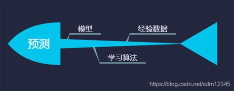 《机器学习》周志华西瓜书学习笔记 第一章 绪论 Csdn博客 《机器学习》周志华西瓜书学习笔记 第一章 绪论 Csdn博客