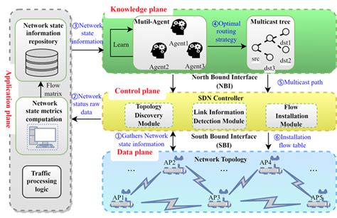 Intelligent Multicast Routing Method Based On Multi Agent Deep