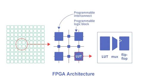 Fpga Field Programmable Gate Array Mia X