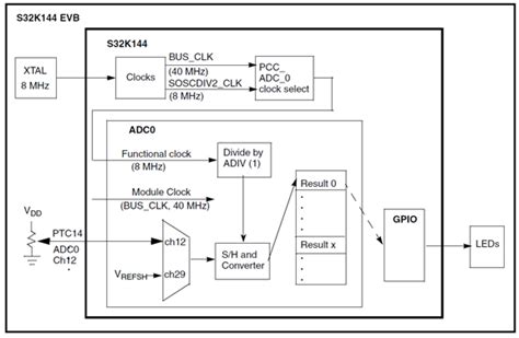 【s32k 进阶之旅】adc 模块介绍与应用 知乎