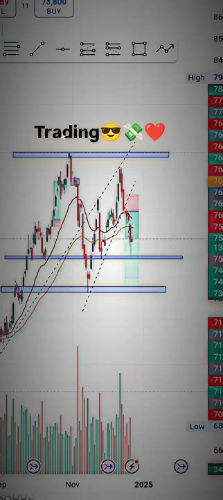 Trading ️💸😎 Tradingyoutubeshortsshortsviralshortsviralvideoforexstockmarketcrypto Youtube