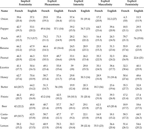 means of explicit and implicit ratings by language group standard
