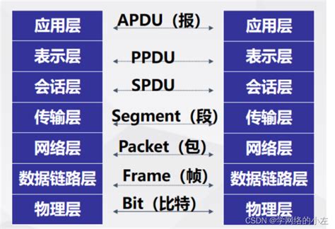 ios模型和tcp ip参考模型 iso模型 csdn博客