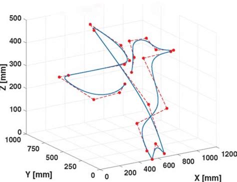 Figure 1 From Comparison Of Nurbs Trajectory Interpolation Algorithms
