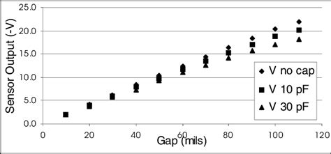 Sensor Gain Changes With Capacitive Loading Next The Capacitor Download Scientific Diagram