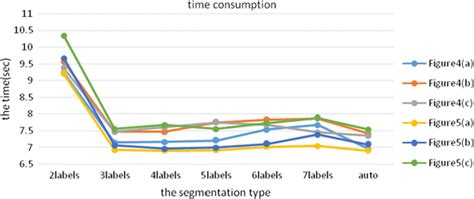 The Comparison Of Time Consumption Download Scientific Diagram