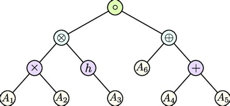 Example Of An Abstract Syntax Tree For The Function F Aj A A Download Scientific