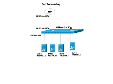 port forwarding dvr cctv camera forwarding protocols mikrotik