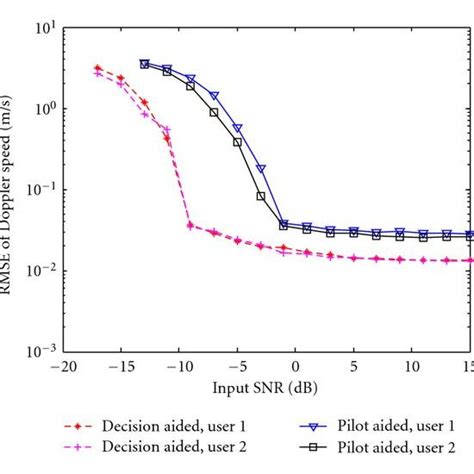 Top Doppler Scale Estimation With Doppler Insensitive Waveforms