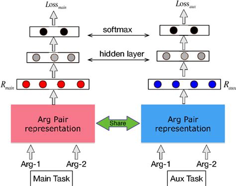 Figure 1 From Multi Task Attention Based Neural Networks For Implicit