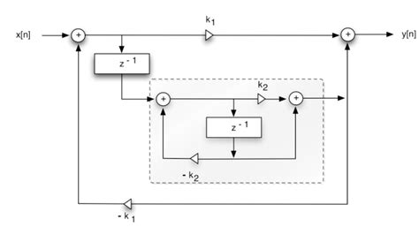 Block Diagram For A Nested Direct Form Ii Second Order Allpass Lattice
