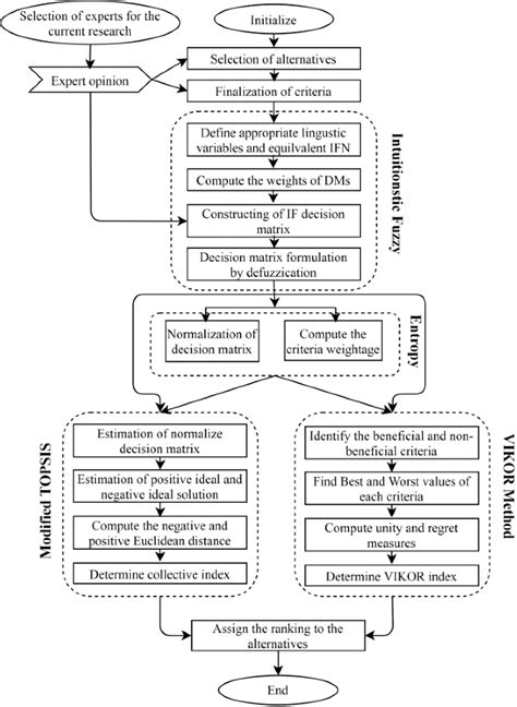 Figure 1 From Lean Six Sigma Project Selection In A Manufacturing Environment Using Hybrid