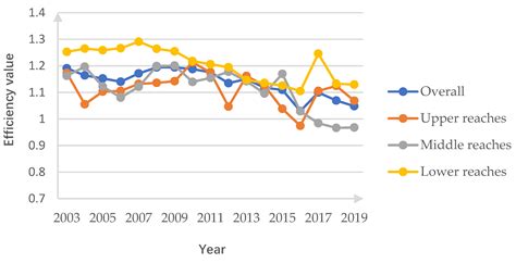 Sustainability Free Full Text Evaluation Of Energy Utilization Efficiency In The Yangtze