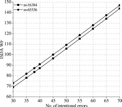 Figure 4 From Optimization Of The Parity Check Matrix Density In Qc Ldpc Code Based Mceliece