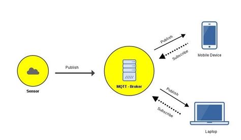 Apa Itu Protokol Mqtt Simak Penjelasannya Berikut Apa Pie Chart Itu