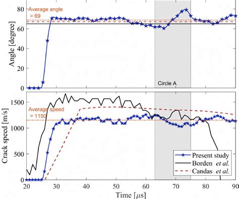 Kalthoff Winkler Experiment Propagation Speed And Orientation Of Crack