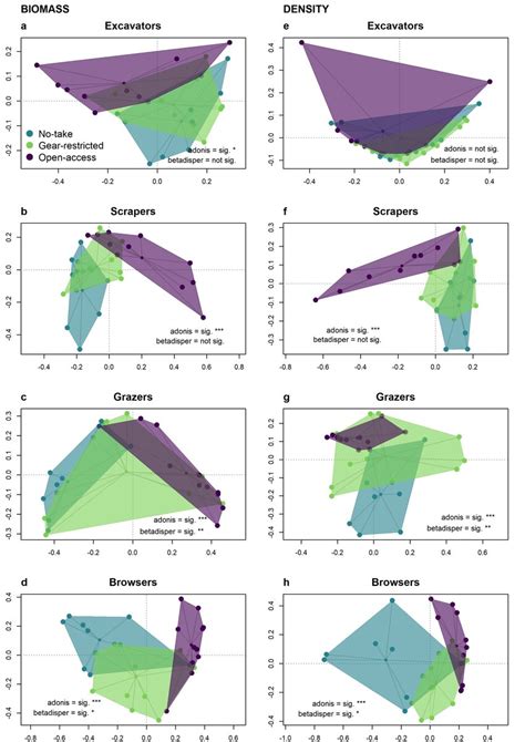 Principal Coordinates Analysis Pcoa Ordination Of Distances Among The