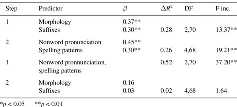Hierarchical Multiple Regression Analyses Assessing The Relative