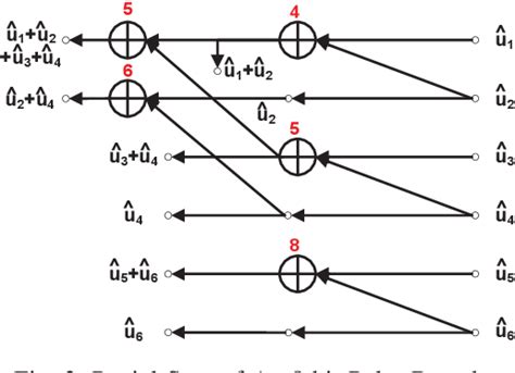 Figure 2 From Area Efficient Pipelined Vlsi Architecture For Polar Decoder Semantic Scholar