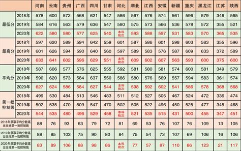 2018 2020年广东医科大学各省第一批次录取分数线统计理科 广东医科大学招生网