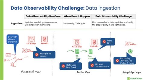 The Five Use Cases In Data Observability Effective Data Anomaly
