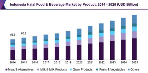 Halal Food And Beverage Market Size Share Industry Report 2018 2025