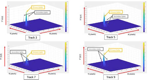 Spatial Mapping For Primary And Secondary Spikes For Spatter Monitored
