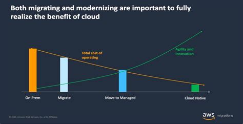 Cost Saving Strategies For Large Enterprise Cloud Migrations Aws Cloud Operations Blog