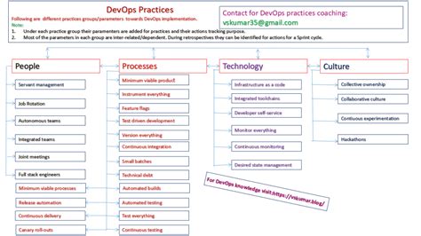 devops practices faq 1 building cloud cum devops architects