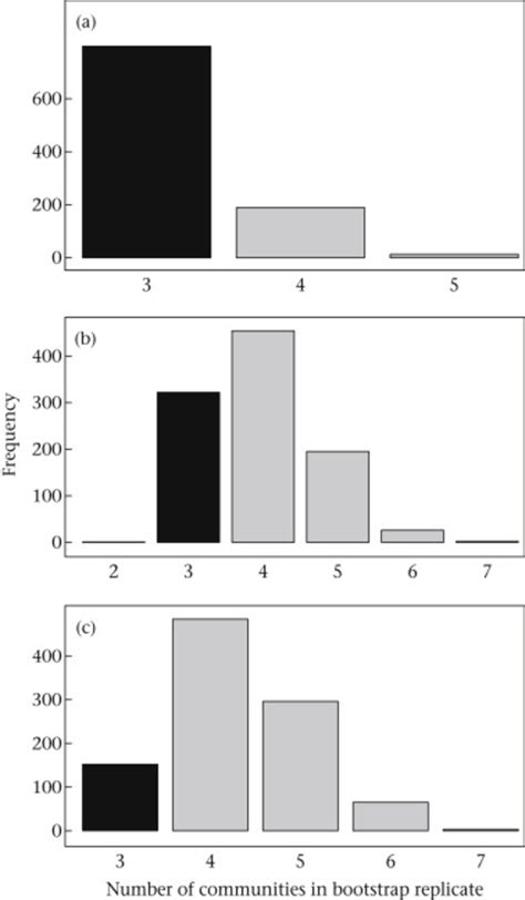 Number Of Communities Identified In Bootstrap Replicate Networks Can