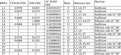 The Results Of Crs Dea Models Download Table
