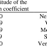 Interpretation Of Correlation Coefficient Download Scientific Diagram