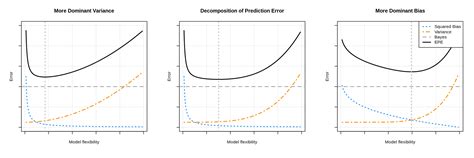 Chapter 4 The BiasVariance Tradeoff Basics Of Statistical Learning