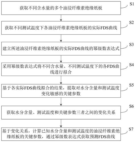 Frequency Domain Dielectric Response Prediction Method For Oil Immersed Cellulose Insulating