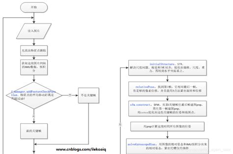 vins mono 代码详细解读——初始化1：视觉sfm详解 processimage（） initialstructure（） vins
