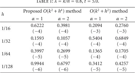 Table 1 From Cubic Spline Method For 1d Wave Equation In Polar Coordinates Semantic Scholar