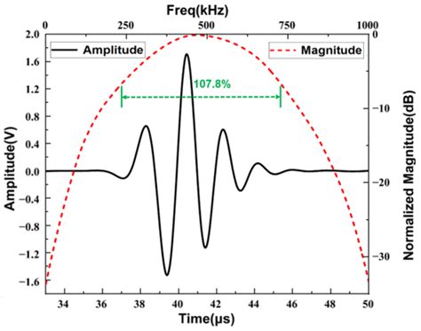Intelligent Optimization Design Of A Phononic Crystal Air Coupled Ultrasound Transducer