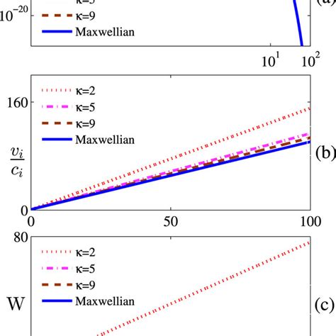 A Density B Velocity And C W Function Versus ξci For Different