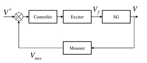 4 Simpliied Scheme Of The Long Term Control Of The Synchronous Download Scientific Diagram