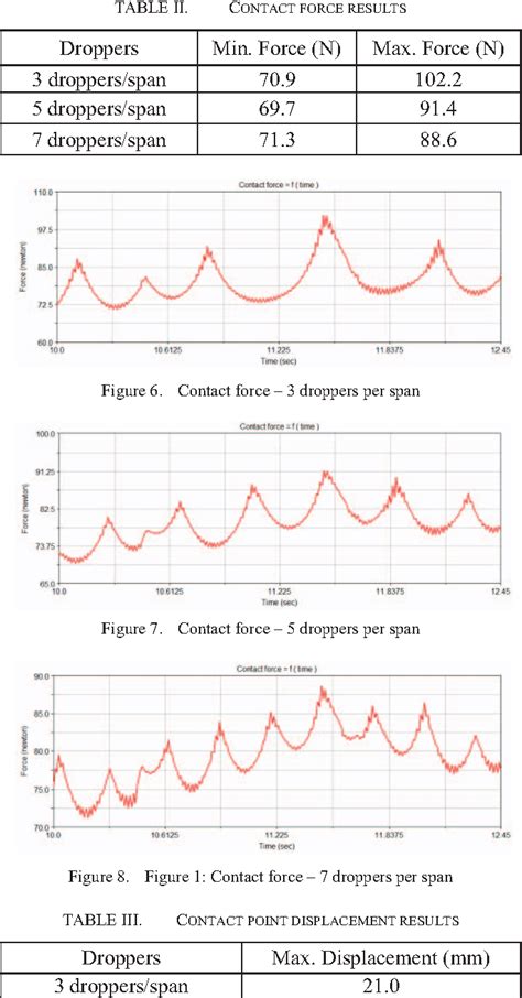 figure 8 from modeling of a pantograph catenary system and template for