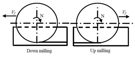 Influence Of Cutting And Geometrical Parameters On The Cutting Force In