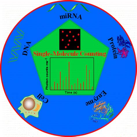 基于单分子计数的荧光生物传感器accounts Of Chemical Research X Mol