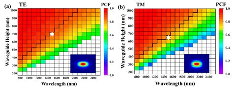 Modeling Study Of Si N Waveguides On A Sapphire Platform For Photonic Integration Applications
